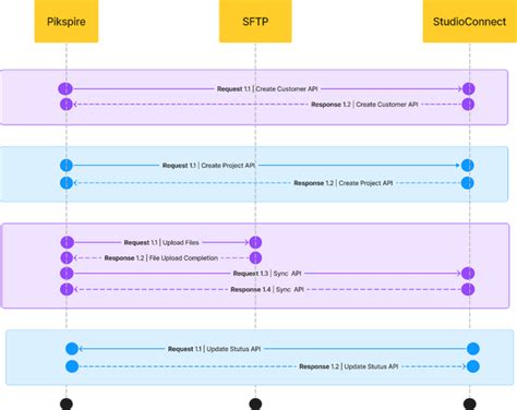 Sequence Diagram Template Figma Community Sequence Diagram Template Figma Community