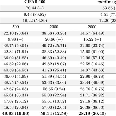Class Incremental Continual Learning Final Average Accuracy Faa And