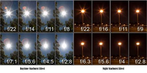 Diffraction Aperture And Starburst Effects DSLRPro Digital