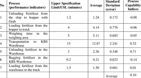 Summary Of Average Standard Deviation And Capability Process Indices Download Table
