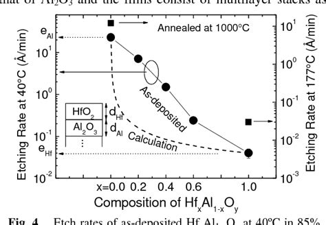 figure 1 from wet etching characteristics of both as deposited and annealed al2o3 and hfalox