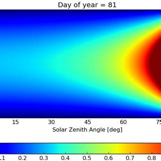 An Example Of Normalization Factor For Day Of A Year As A Function