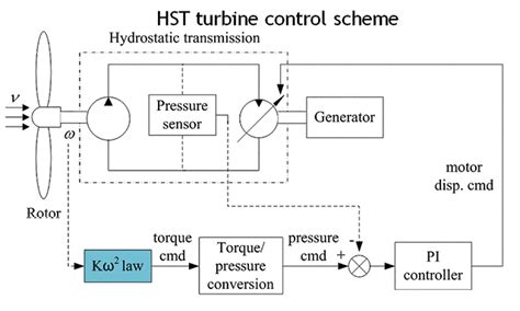 The Sweet Spot For Hydraulic Drivetrains Midsized Turbines