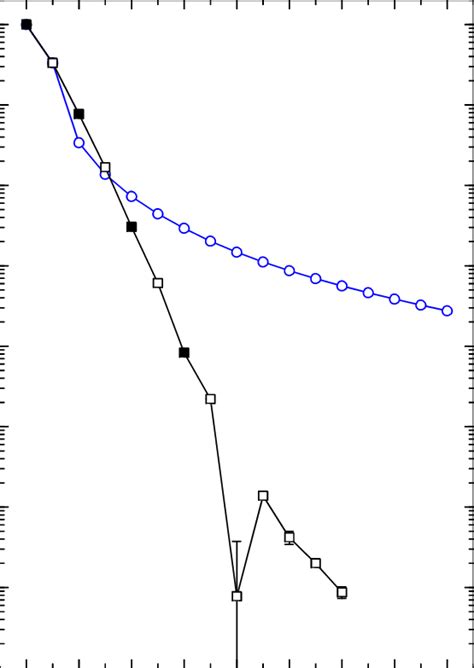 The Boosted Perturbation Series Black Curve Square Symbols Compared Download Scientific