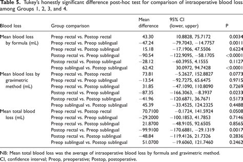 Tukeys Honestly Significant Difference Post Hoc Test For Comparison Of Download Scientific