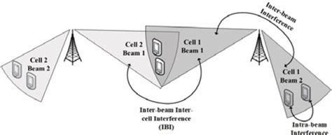 Figure 1 From Machine Learning Based Inter Beam Inter Cell Interference Mitigation In Mmwave
