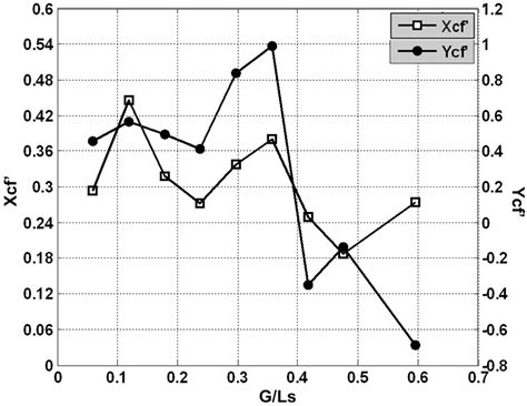 Dimensionless Scale Of Converging Circulation Vs Dimensionless Gap