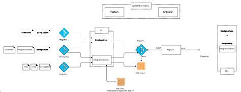 Build Integration Server Cloud Pak Production Deployment Guides