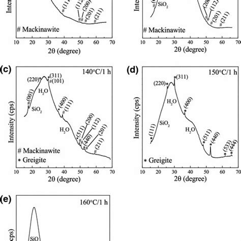 In Situ Synchrotron Xrd Patterns Of Iron Sulphide Minerals With Crystal Download Scientific