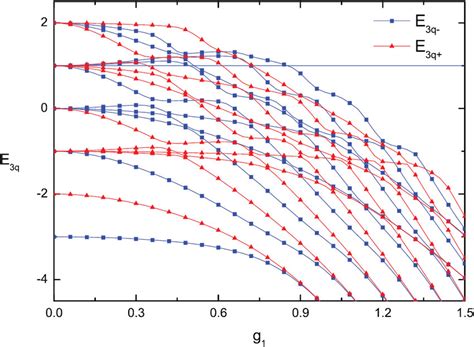 The Numerical Spectrum Of Three Qubit Quantum Rabi Model With Download Scientific Diagram