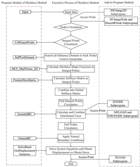 The Flowchart For Overall Structure Of Coal Rock Fracture Propagation Download Scientific