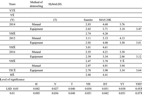 Yield Of Seeds Tha Of Different Maize Hybrids At Different