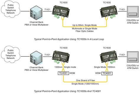 VoIP Telephony Solutions Connecting To Virtual PBXs TC Communications