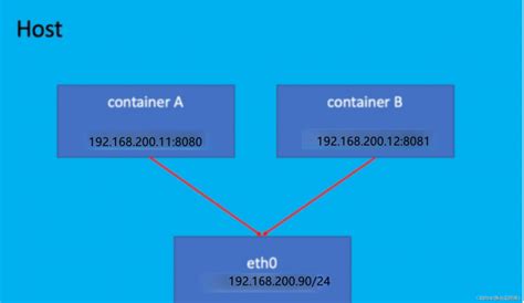 Docker网络与资源控制