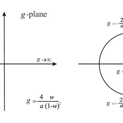 Conformal Mapping Of The Cut Plane Onto A Disc See The Text For Details Download Scientific