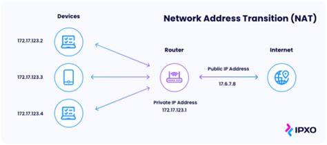NAT Explained Beginners Guide IPXO