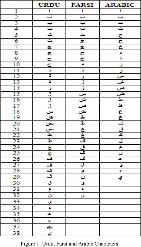 Figure 1 From Holistic Urdu Handwritten Word Recognition Using Support Vector Machine Semantic