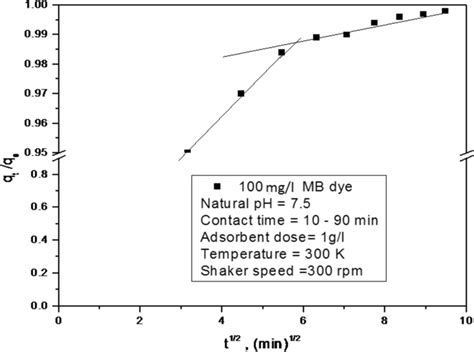 Intra Particle Diffusion Model Download Scientific Diagram