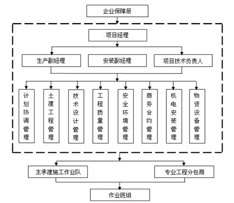 施工总体进度计划及保障措施（25页） 项目进度管理 筑龙项目管理论坛