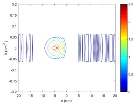 Wigner Distribution Function Fw X K T At T 10 Fsec Download Scientific Diagram