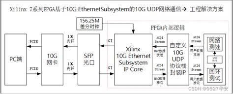Fpga基于10g Ethernet Subsystem的10g Udp网络通信，支持巨型帧，提供8套工程源码和技术支持 Csdn博客
