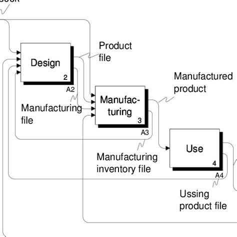 Plm Erp Scm Crm Integration Cimdata 2002 Download Scientific Diagram