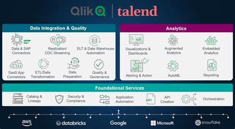 Seven Data Integration And Quality Scenarios For Qlik And Talend