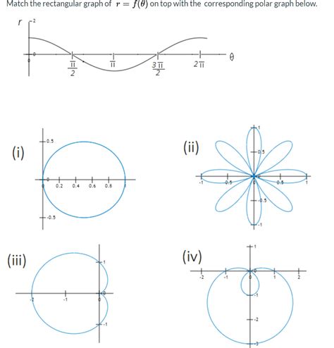 Solved Match The Rectangular Graph Of R Fö On Top With
