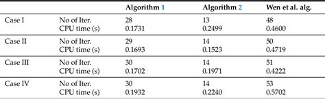 Table From An Inertial Generalized Viscosity Approximation Method For Solving Multiple Sets