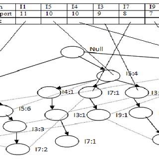 PDF FPTree Based Algorithms Analysis FP Growth COFI Tree And CT PRO