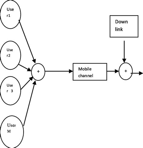 Ds Wcdma System Model Download Scientific Diagram