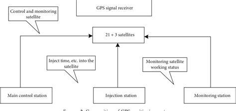 Figure 1 From Positioning Control Algorithm Of Vehicle Navigation System Based On Wireless