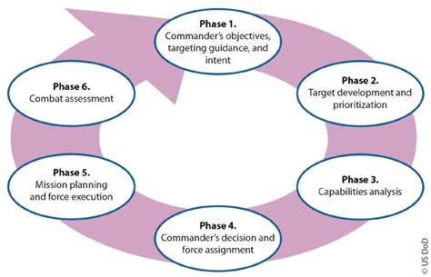 Targeting Tuesday When I Discuss Phase Ii Of The Joint Targeting Cycle