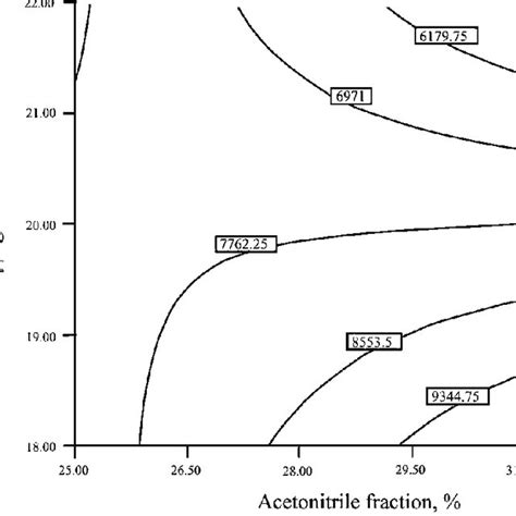 Pdf An Hplc Method For The Determination Of Digoxin In Dissolution Samples