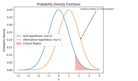 Neyman Pearson Lemma Hypothesis Test Examples Analytics Yogi