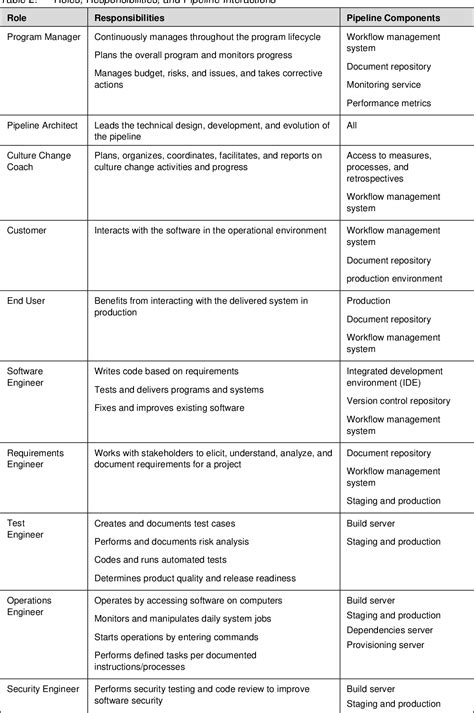 Table 2 From Guide To Implementing Devsecops For A System Of Systems In Highly Regulated