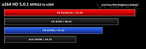 AMD FX E Review Synthetic Benchmarks X HD