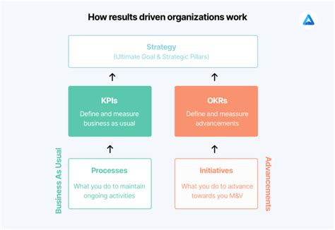 Implementasi Objective And Key Results Okr Dan Key Performance Indicator Kpi Dalam