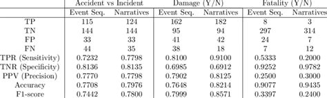 Summary Of Evaluation Metrics For Predictions On Test Data For All Six Download Scientific
