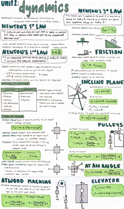 Ap Physics Dynamics Learn Physics Physics Notes Ap Physics