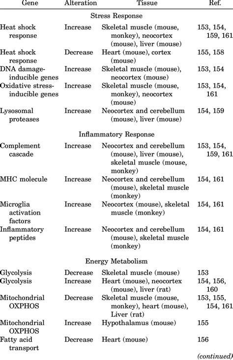 2 Aging Associated Alteration In Gene Expression Of Mammalian Tissues Download Table