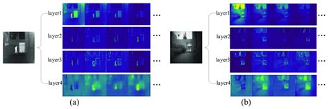 Multi Modal Features Extracted By Encoder A Shows The Features
