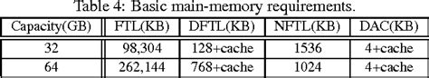 Table 4 From Demand Based Block Level Address Mapping In Large Scale