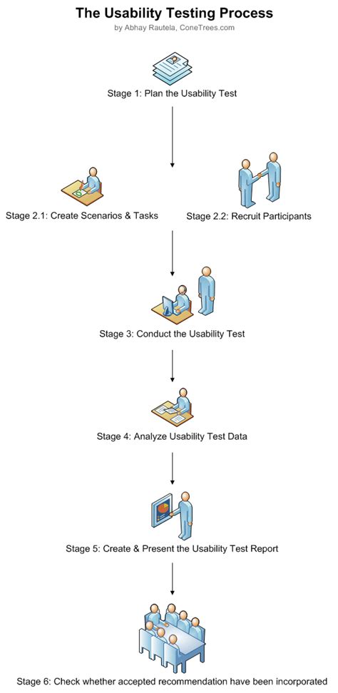 the usability testing process diagram cone trees