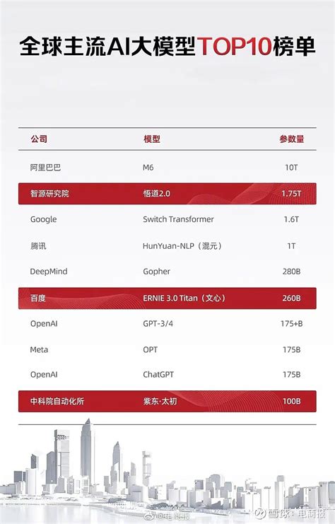 主流ai大模型top10， 阿里巴巴 、 谷歌 、 腾讯 、 百度 参数量，均超chatgpt研发公司open ai。（ 雪球