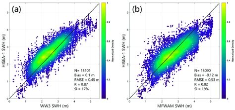 Validation Of The Empirical Algorithm With A Ww3 And B Mfwam Download Scientific Diagram