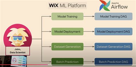 wix 5 5k airflow pipelines 200 models 10 of the web