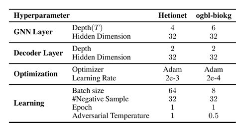 Table 14 From A Theory Of Link Prediction Via Relational Weisfeiler Leman Semantic Scholar
