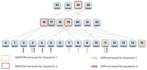 [2401 18059] raptor recursive abstractive processing for tree