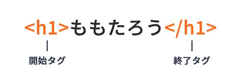HTMLの基本的な構造HTML基礎 Tech Soku